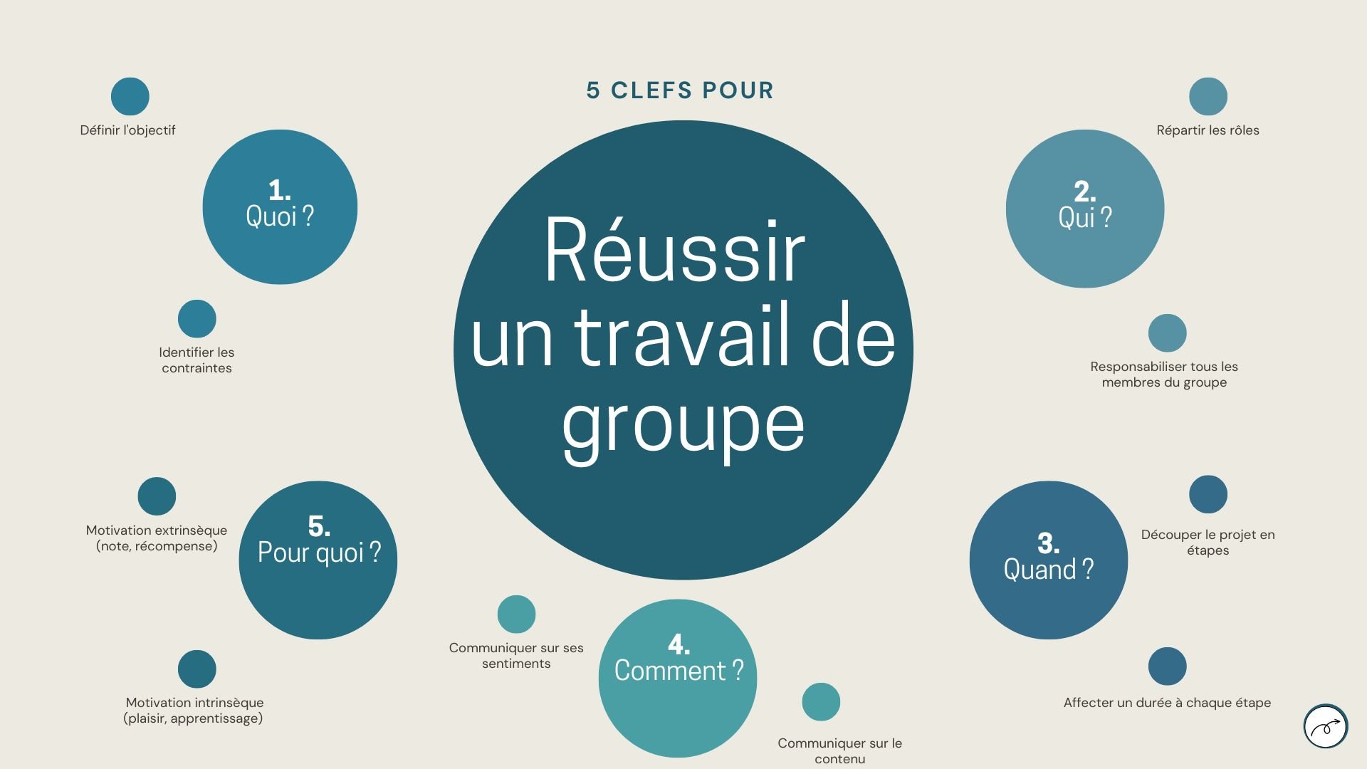 5 clefs pour réussir un travail de groupe